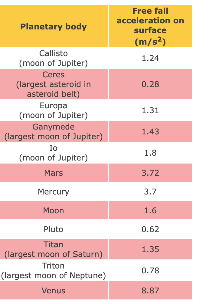 Solved As shown below, on Callisto a 15 kg beam of length L | Chegg.com
