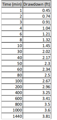 4.For the time-drawdown data listed on the right for | Chegg.com