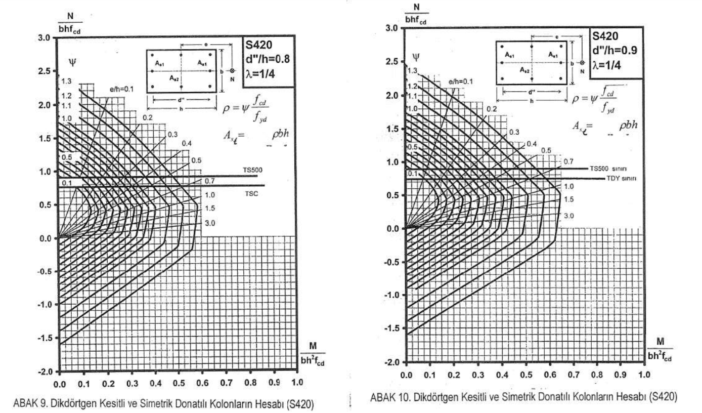 For the column section given: Materials: C30, S420 | Chegg.com