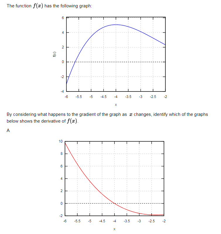 The function f(x) has the following graph: By | Chegg.com