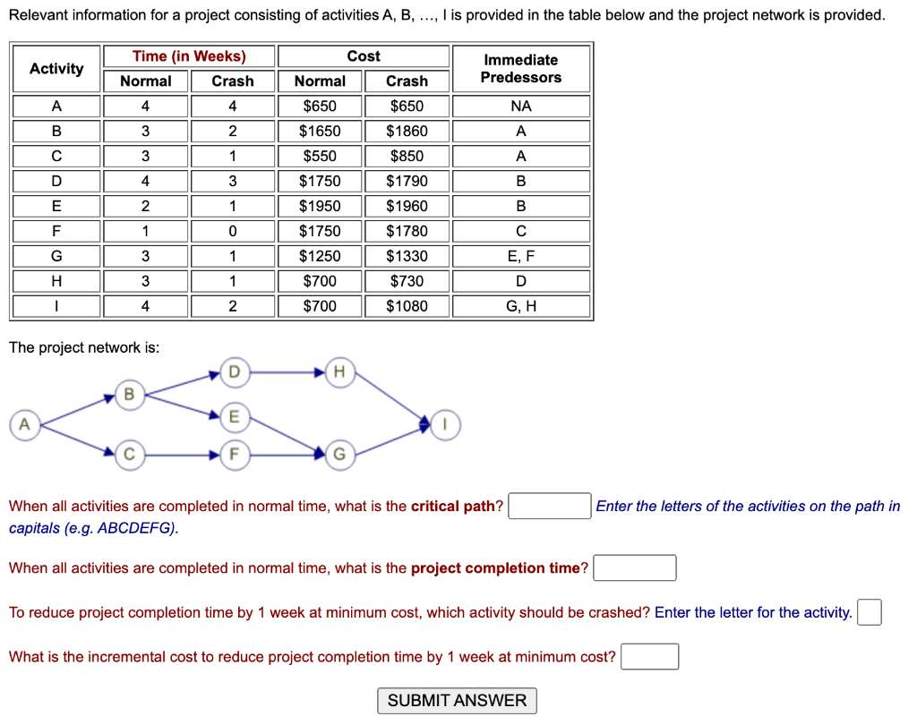 Solved The proiect network is: When all activities are | Chegg.com