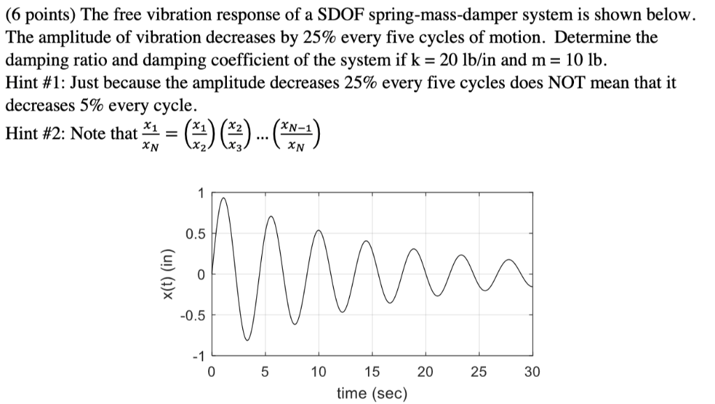Solved (6 points) The free vibration response of a SDOF | Chegg.com