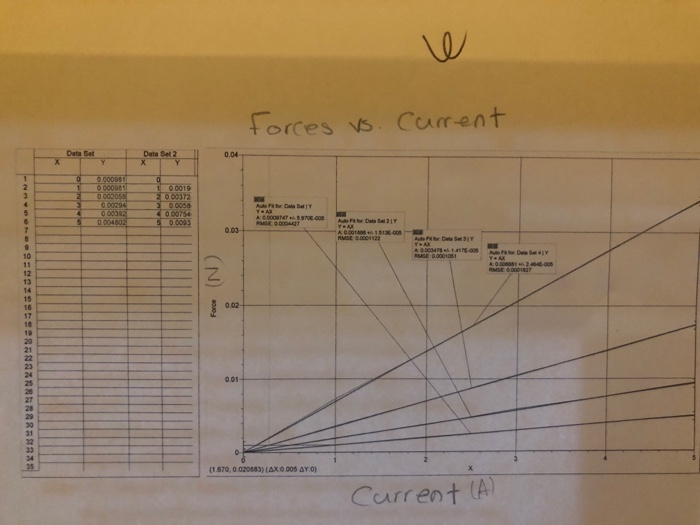 Solved Analysis: (1) Does the force vary linearly with the | Chegg.com