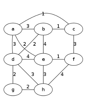 Solved Illustrate the execution of Prim's algorithm on the | Chegg.com