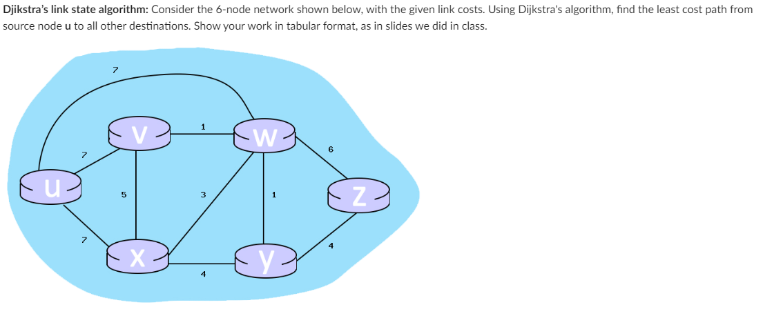 Solved Djikstra's link state algorithm: Consider the 6-node | Chegg.com