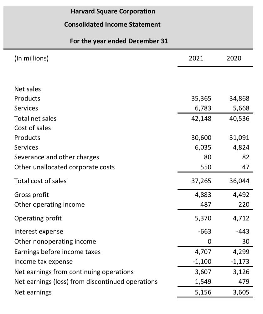Solved Following are the financial statements of Harvard | Chegg.com