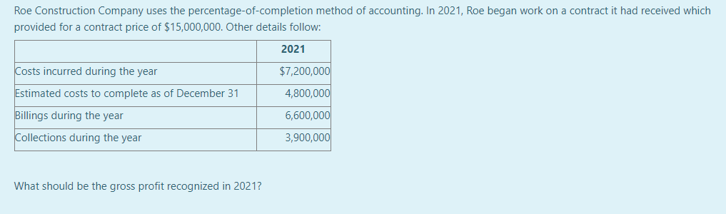 Solved Roe Construction Company uses the | Chegg.com