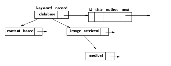 Solved You are to implement a binary search tree and use it | Chegg.com
