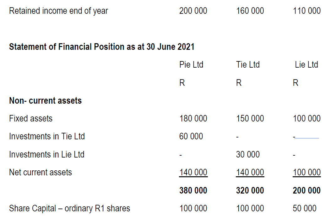 Solved The following are the abridged Financial Statements | Chegg.com