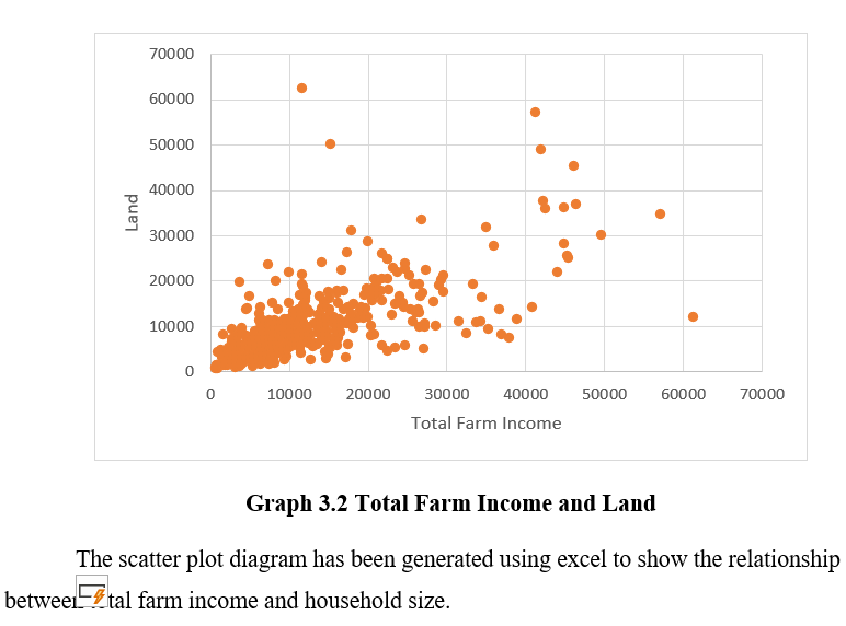 Solved Graph 3.1 Total Farm Income and Household Size The | Chegg.com