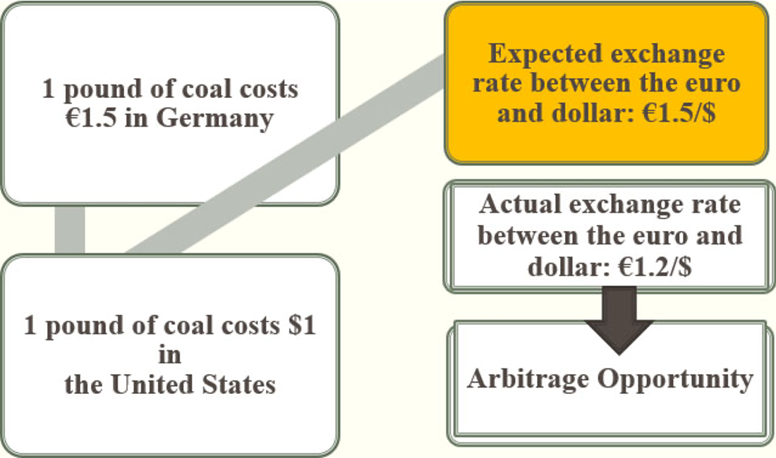 Solved WHY AND WHAT IS ARBITRAGE OPPORTUNITY ACCORDING TO | Chegg.com