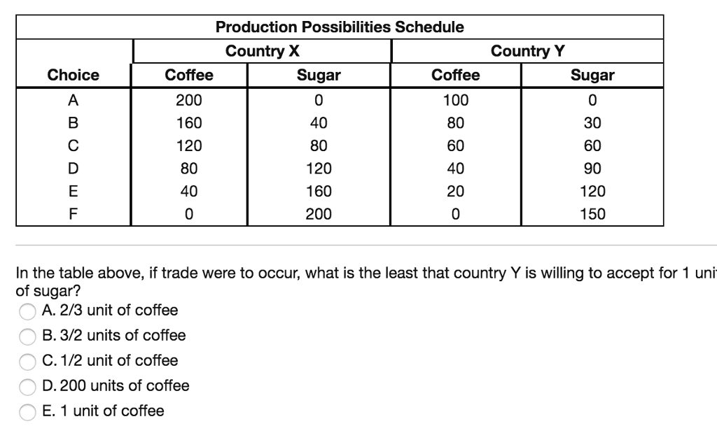 Solved Production Possibilities Schedule Country X Country Y | Chegg.com