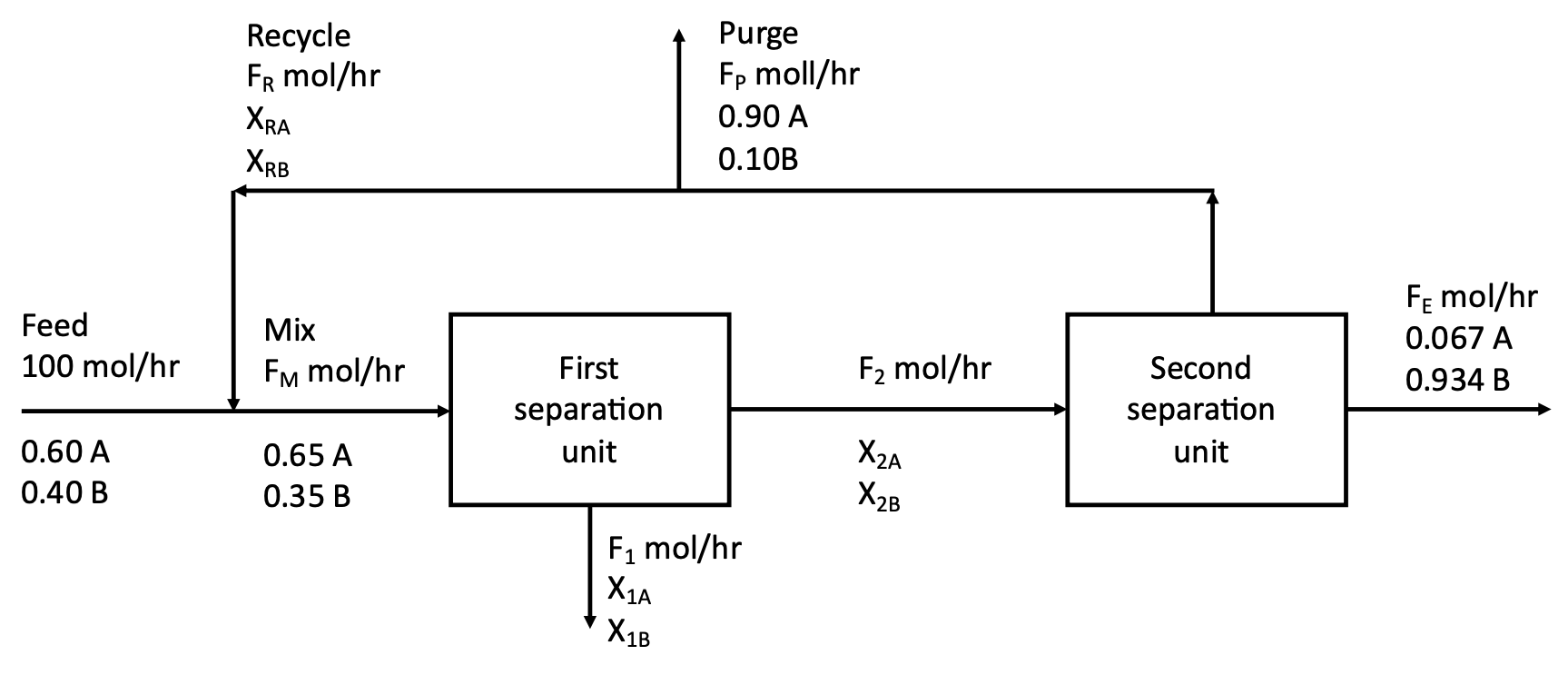 Solved The process shown below is used to separate a feed | Chegg.com