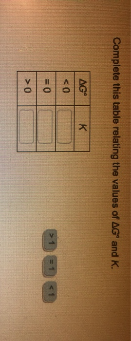 Solved Complete this table relating the values of AG and K. | Chegg.com