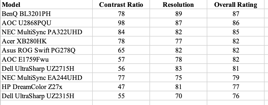 Solved \begin{tabular}{|l|c|c|c|} \hline Model & Contrast | Chegg.com
