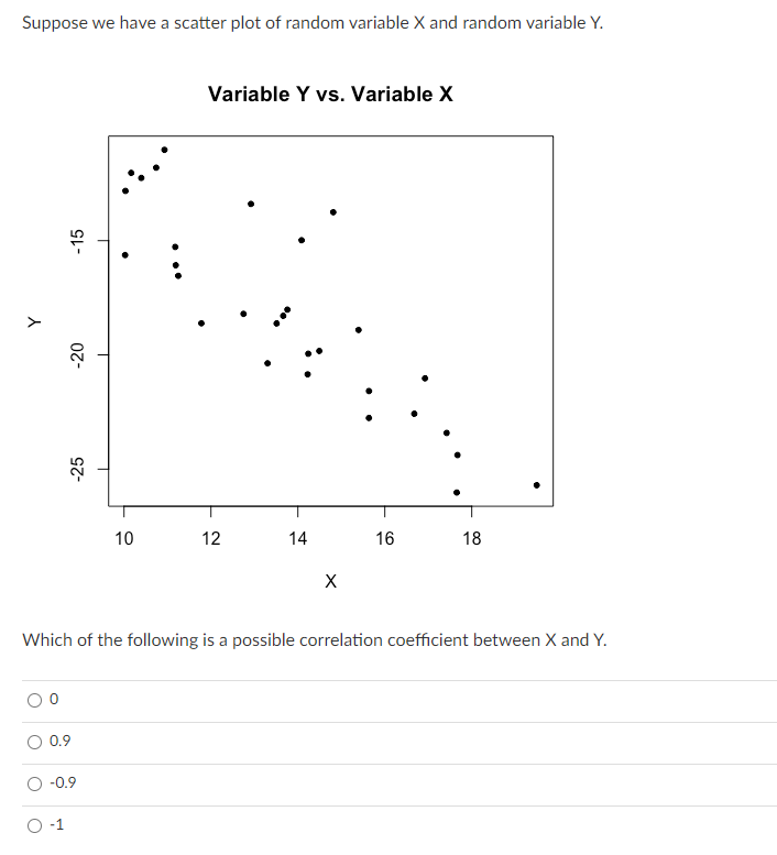 Solved Suppose we have a scatter plot of random variable X | Chegg.com