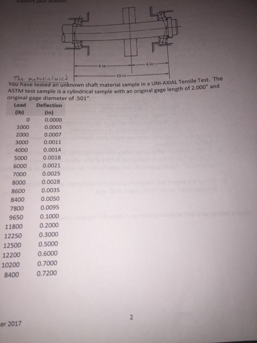 Solved You are designing the input shaft of a commercially | Chegg.com