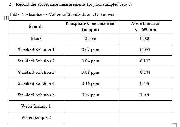 Solved phosphate data (absorbance at 690 nm) for lake 1: | Chegg.com