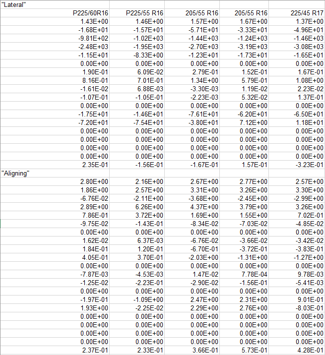 Use the coefficients provided for 5 tires and develop | Chegg.com