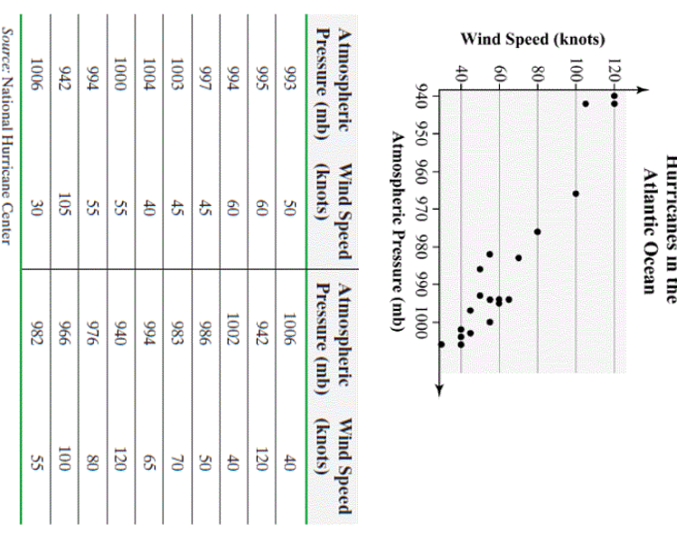 Solved The following data represent the maximum wind speed | Chegg.com