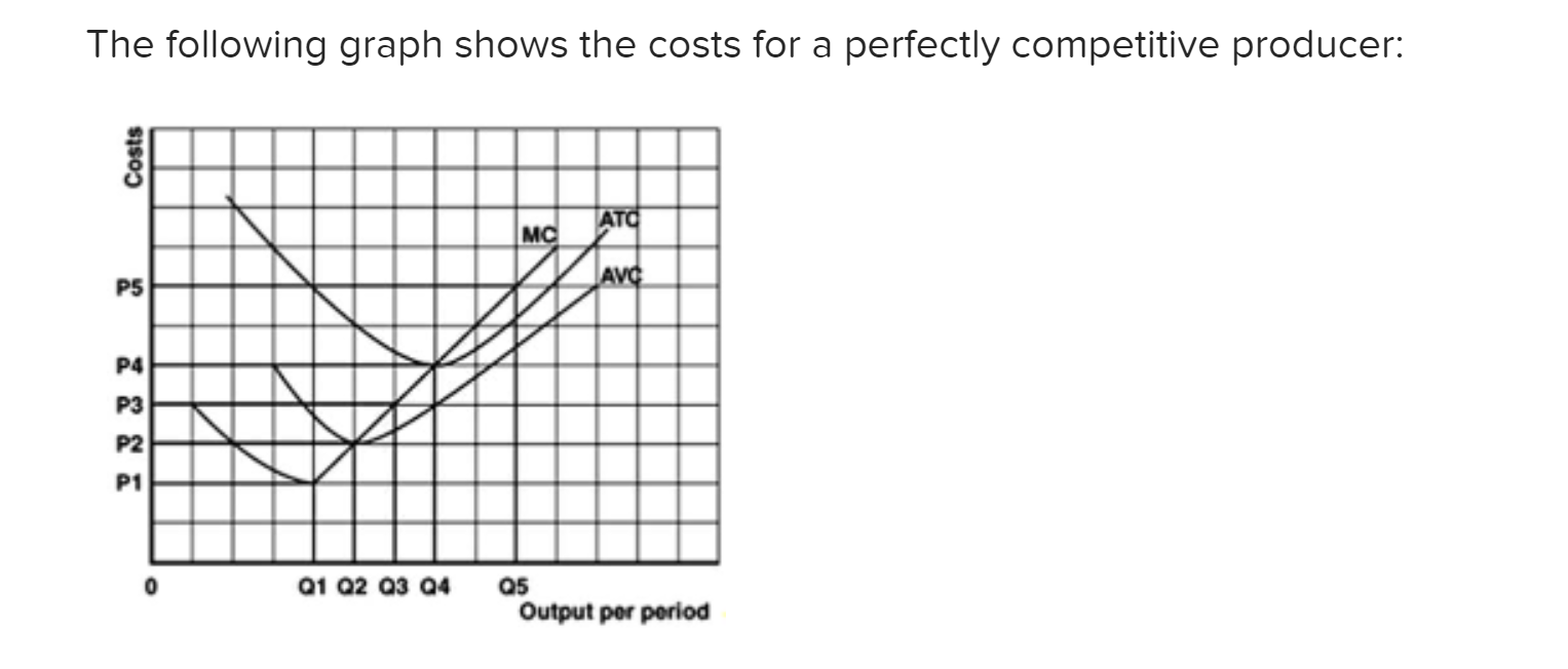 Solved The following graph shows the costs for a perfectly | Chegg.com