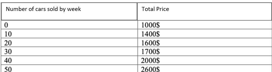 Solved The table below presents the auto sales as well as | Chegg.com