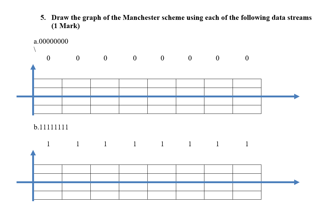 Solved Draw the graph of the Manchester scheme using each of | Chegg.com
