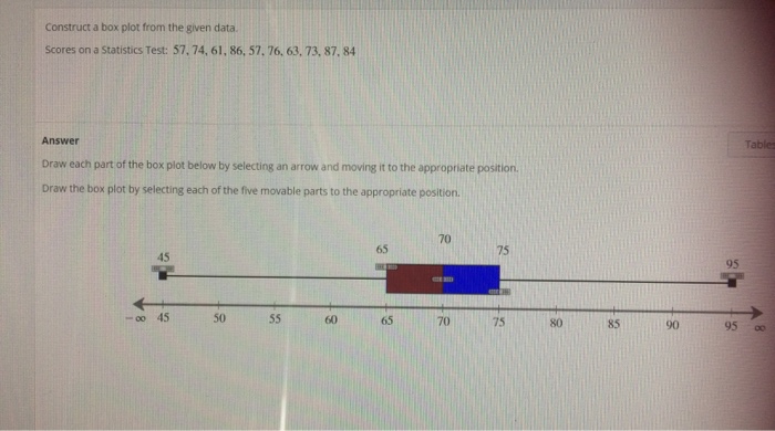 Solved Construct A Box Plot From The Given Data Scores On