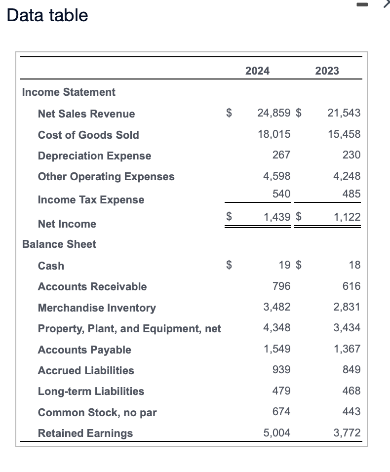 Solved Data table Income Statement 2024 Net Sales Revenue | Chegg.com