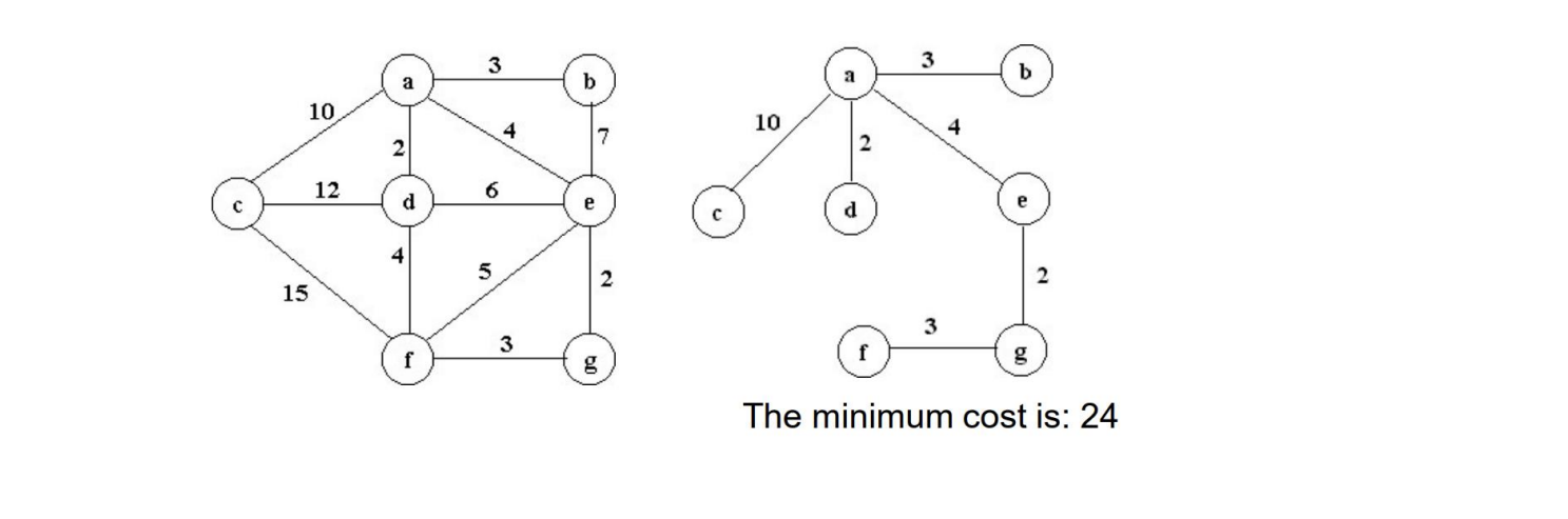 Solved please write a method for finding MST using prim's | Chegg.com