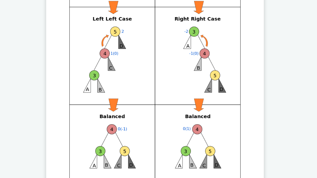 Solved Auth Diffie An AVL tree (Georgy Adelson-Velsky and | Chegg.com