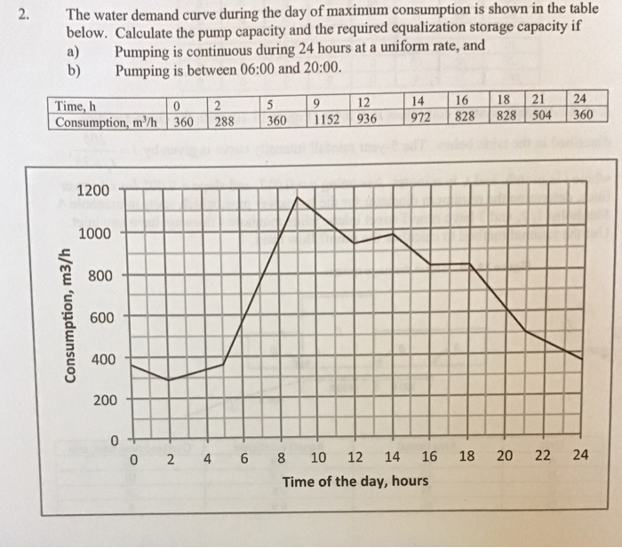 The water demand curve during the day of maximum | Chegg.com