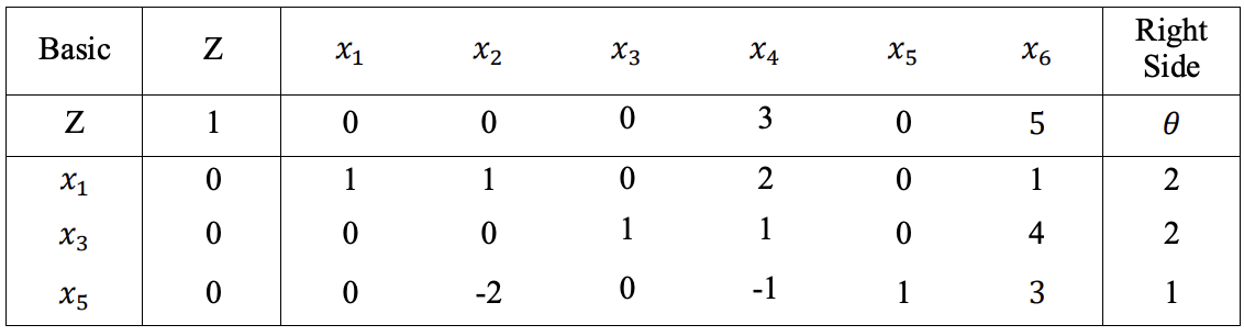 Solved Question 2: Given an optimal simplex tableau of a | Chegg.com