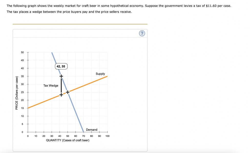 Solved The following graph shows the weekly market for craft | Chegg.com