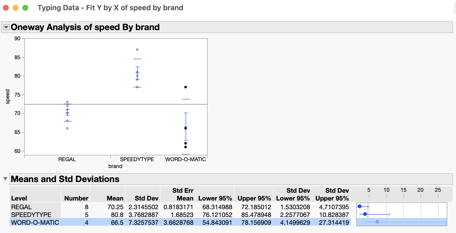 Solved Typing Data - Fit Y by X of speed by brand Oneway | Chegg.com