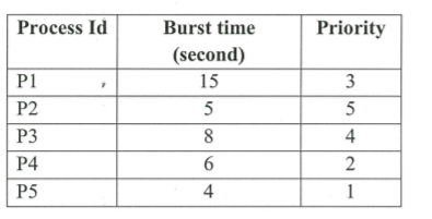 Solved OPERATING SYSTEM Calculate the average waiting for | Chegg.com