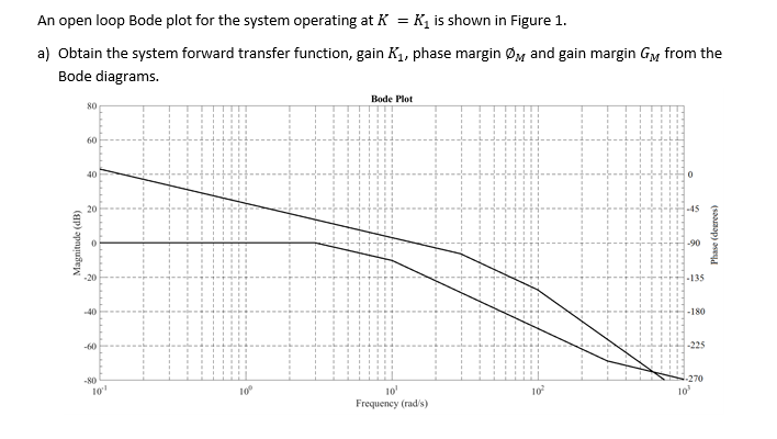 Solved An open loop Bode plot for the system operating at K | Chegg.com