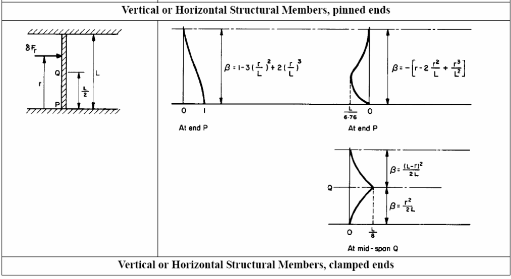 Solved 0.12 = (o)" V. A vertical structure of length 54 m is | Chegg.com