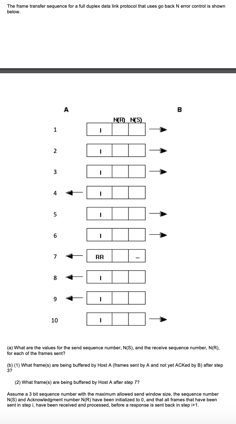 Solved The frame transfer sequence for a full duplex data | Chegg.com