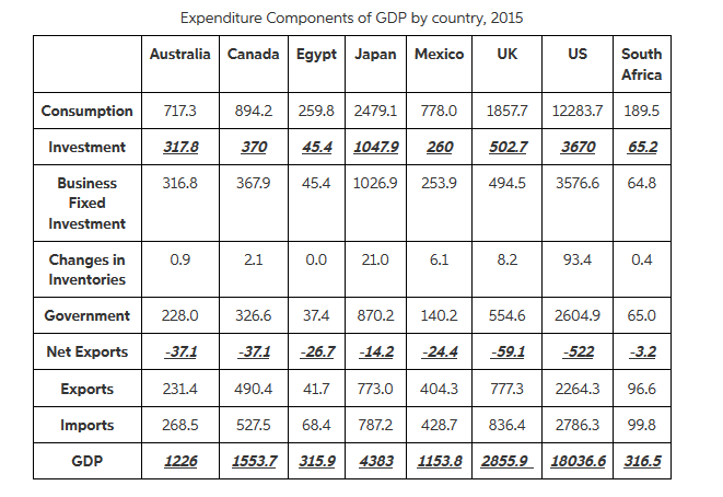 Solved Expenditure Components of GDP by country, 2015 | Chegg.com