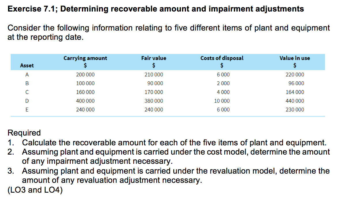 Solved Exercise 7.1; Determining recoverable amount and | Chegg.com