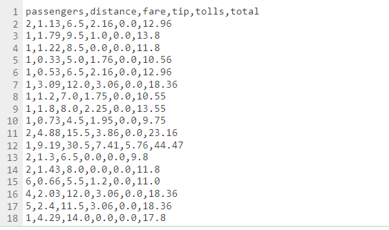 Solved This dataset contains information on taxi journeys | Chegg.com