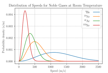 Solved 1. Draw the speed distribution of gas particles in | Chegg.com