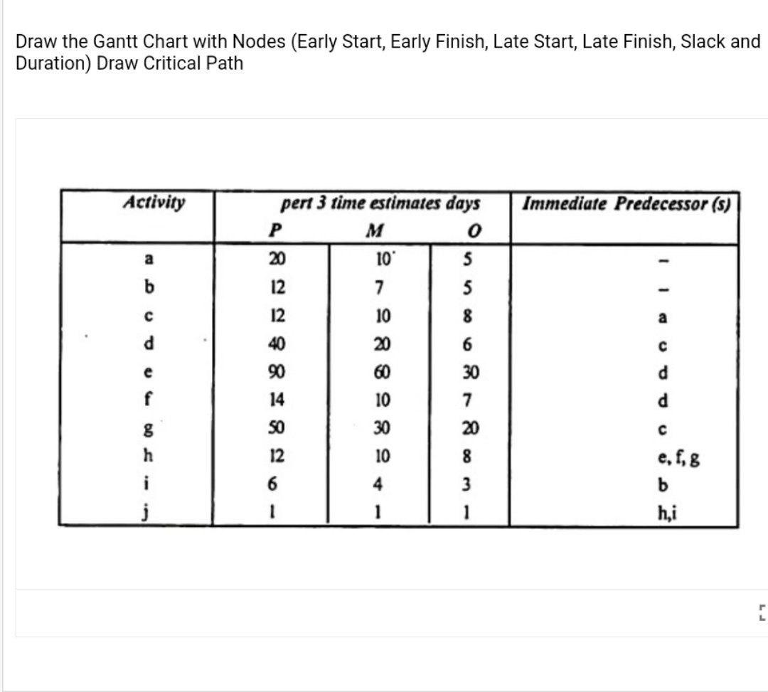 Solved Draw the Gantt Chart with Nodes (Early Start, Early | Chegg.com
