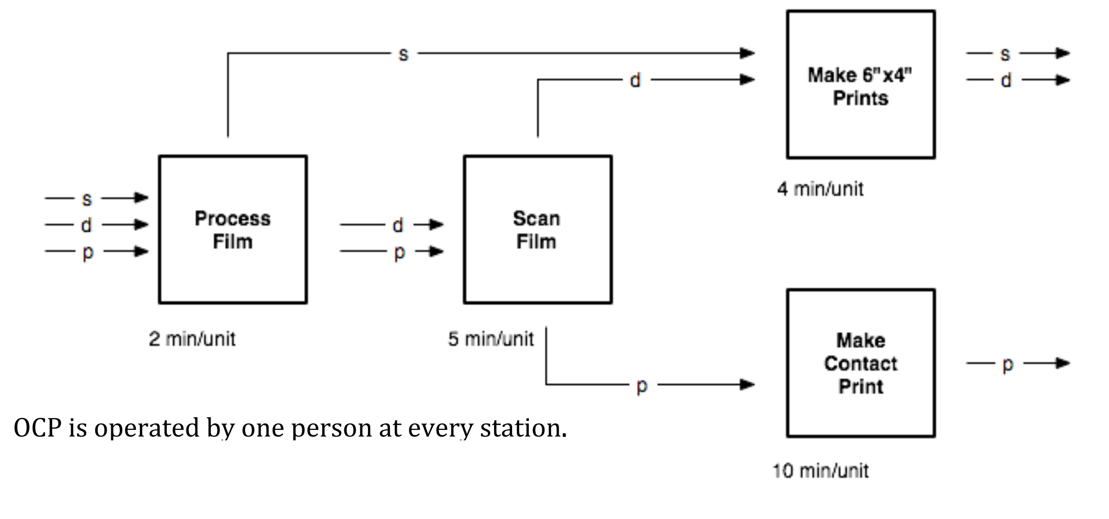 Solved Old City Photographics (OCP) specializes in the | Chegg.com