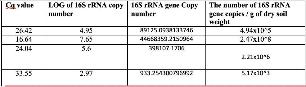 Solved What can you infer about your soils community | Chegg.com