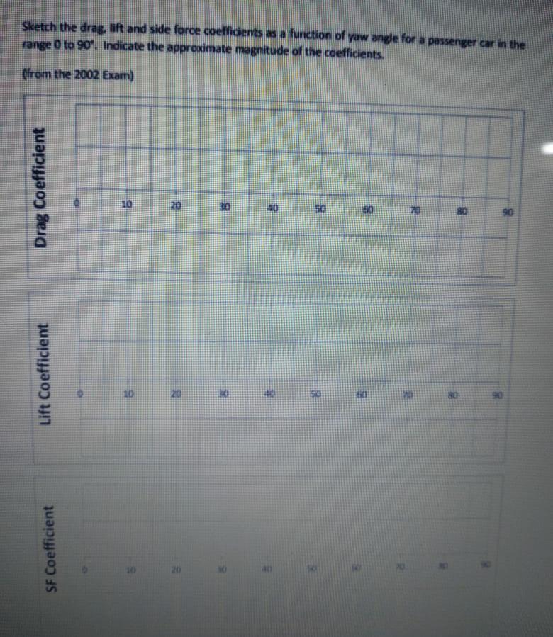 Solved Sketch the drag, lift and side force coefficients as | Chegg.com