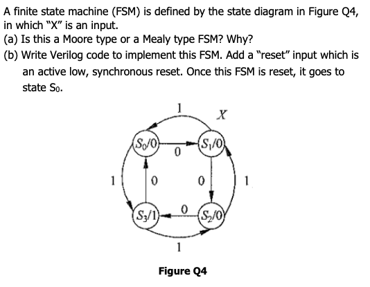 Solved A finite state machine (FSM) is defined by the state | Chegg.com