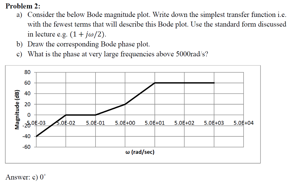 Solved Problem 2: a) Consider the below Bode magnitude plot. | Chegg.com