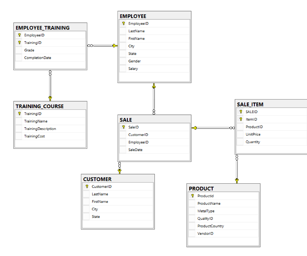 Solved Write an SQL statement that shows if any employees | Chegg.com